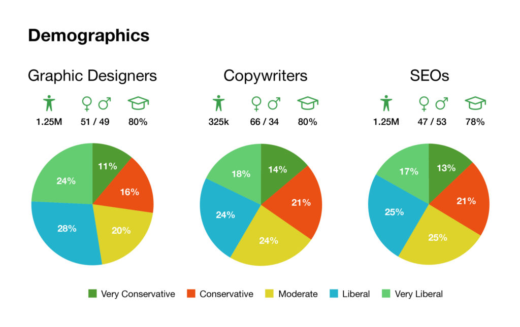 Infographic: The Demographic Differences Between Designers, SEOs and ...